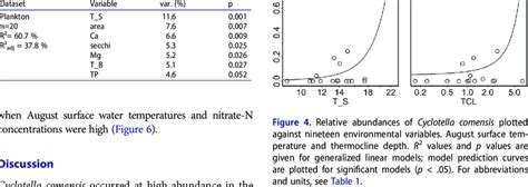 Adjusted R² Values For A Planktic Diatom Rda Model With Backward