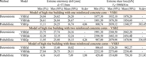 Comparison Of Deterministic And Probabilistic Analyses Download Table