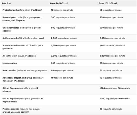 Error 429 Too Many Requests Received Self Managed Gitlab Forum