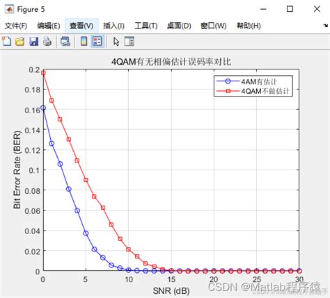 【matlab源码 第219期】基于matlab的4qam系统相位偏移估计hos算法仿真，对比补偿前后的星座图误码率。 csdn博客