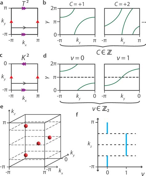 Figure 3 From Weyl Points On Non Orientable Manifolds Semantic Scholar