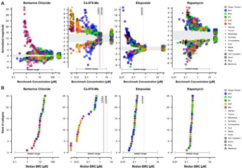 Concentration Response Modeling Results And Identification Of Cp Pod Download Scientific