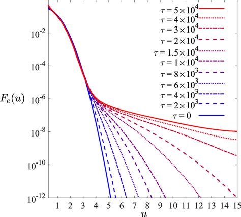 Time Evolution Of The Electron Velocity Distribution Function