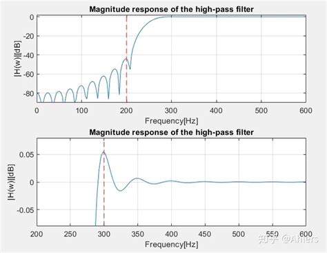 Matlab 贝塞尔滤波器实现fir滤波器窗函数设计法案例2之matlab实现 Csdn博客