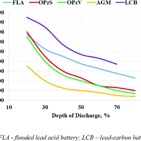Cycle Life Versus Dod Curve For A Lead Acid Battery Download