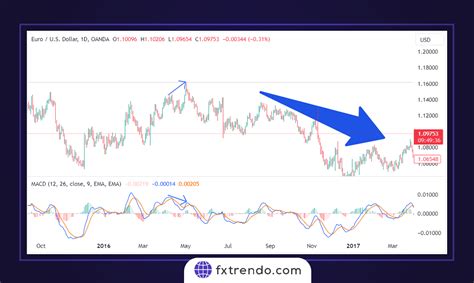 Macd Indicator Practical Tutorial