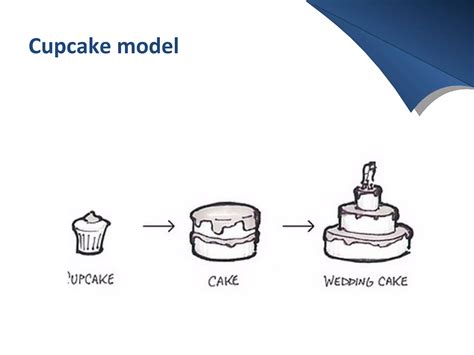 Mvp Minimal Viable Product Ppt