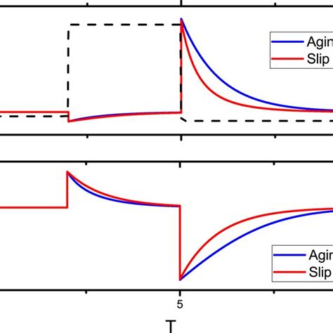 Results For Sliding At The Reference Velocity V 1 With Normal Stress