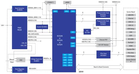 Scalable Hmi Smarc Som With Ai Renesas