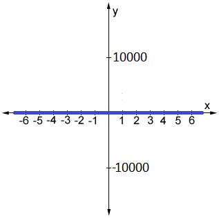 Graph Scale