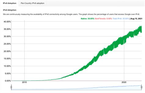 Migration To IPv Benefits And Techniques RapidSeedbox