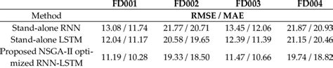 Performance Evaluation Of Stand Alone Rnn Stand Alone Lstm And
