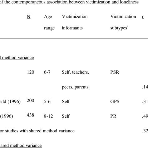Pdf Twenty Years Research On Peer Victimization And Psychosocial