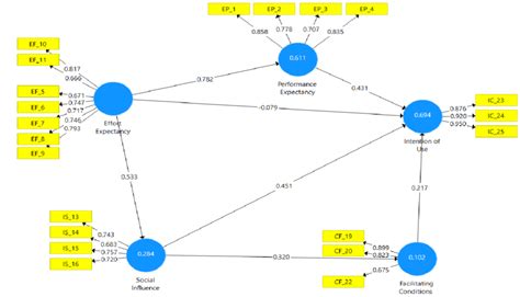 The Adjusted Utaut Model And Hypotheses Source Research Data