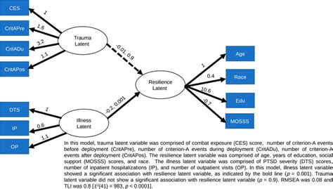 Se Model 3 Resilience Latent Variable As Outcome Download