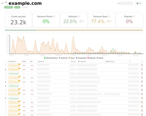 Dmarc Lv Easy To Use Dmarc Analyser