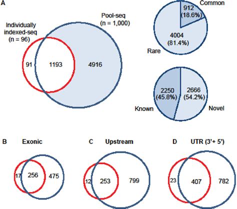 Figure 1 From Effective Discovery Of Rare Variants By Pooled Target