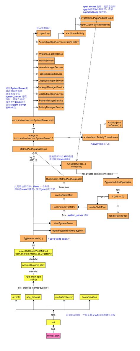 Android M 启动源码分析笔记之 Init 进程 Csdn博客