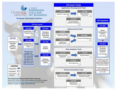 Cis Undergraduate Curriculum Diagram By Gsu Dept Of Cis Issuu