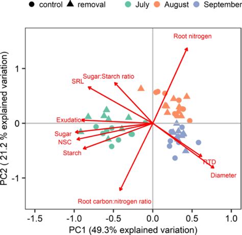 Root Traits As Affected By Treatments And Months Srl Specific Root