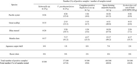 Results Of Microbiological Analyses Of Live Bivalve Molluscs Download Table