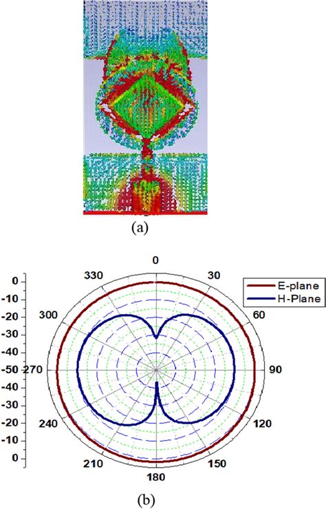 A Surface Current Distribution B Simulated E And H Plane Radiation Plot