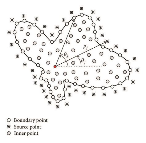 The Collocation Of Boundary And Source Points Download Scientific