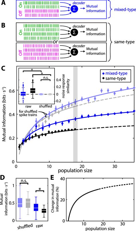 Population Coding By Ell Pyramidal Neuron Populations A B We
