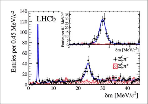 Cern Uncovers Two New Particles