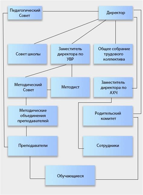 Структура и органы управления образовательной организацией — МБУДО «Детская музыкальная школа № 2