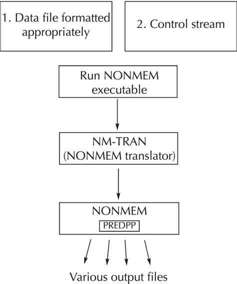 nonmem overview and writing an nm tran control stream basicmedical key