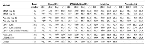 阿里发布大模型发布图结构长文本处理智能体，超越gpt 4 128kgraphreader Building Graph Based
