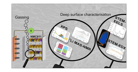 Pristine Surface Of Ni Rich Layered Transition Metal Oxides As A