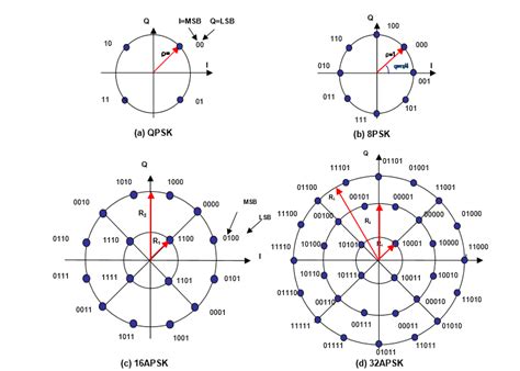 The Four Dvb S2 Constellations Qpsk 8psk 16apsk And 32apsk Before Download Scientific