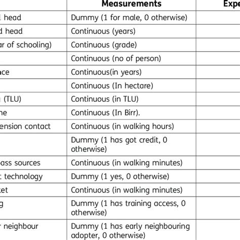 Summary Of Explanatory Variables And Working Hypothesis Download