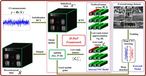 figure 2 from multiple complementary priors for multispectral image