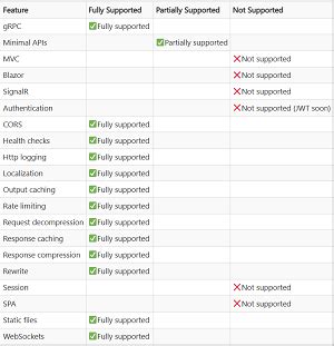 Microsoft Intros Native AOT For ASP NET Core Visual Studio Magazine