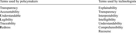 Discrepancies In The Way Policymakers And Ai Practitioners Communicate Download Scientific