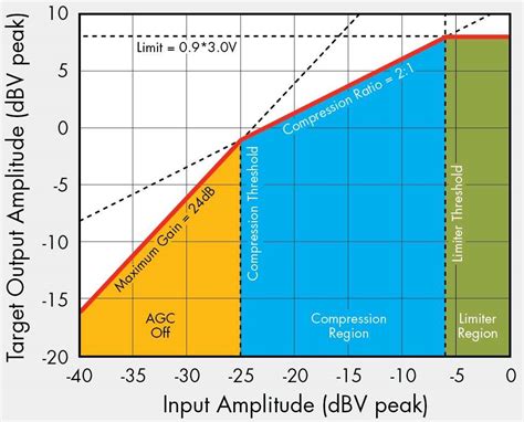 Pro Audio Techniques Applied In Mobile Devices To Improve Sound Quality Ee Times