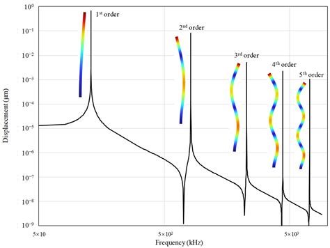 Multiple Degree Of Freedom Modeling And Simulation For Seismic Grade Sigmadelta Mems Capacitive