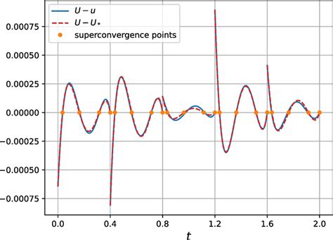 The Dg Error U − U The Difference U − U∗ Between The Dg Solution And
