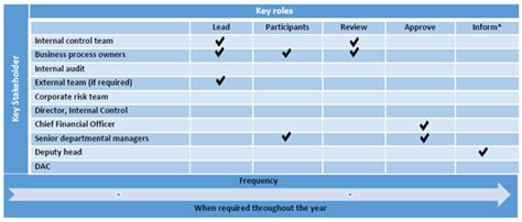 Internal Controls Framework
