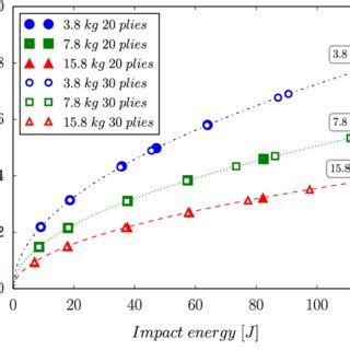Summary Of Impact Test Performed In This Study Download Scientific Diagram