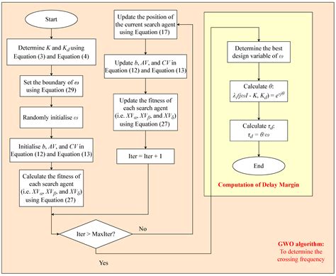 Energies Free Full Text A Novel Computation Of Delay Margin Based On Grey Wolf Optimisation