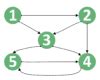 Find All Simple Paths Between Two Vertices In A Graph Baeldung On Computer Science