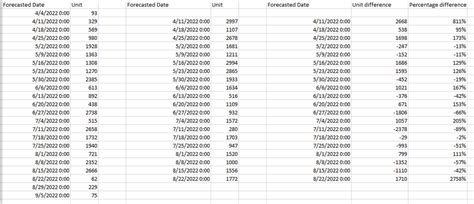 Solved Create Table Of Difference Between Two Tables From