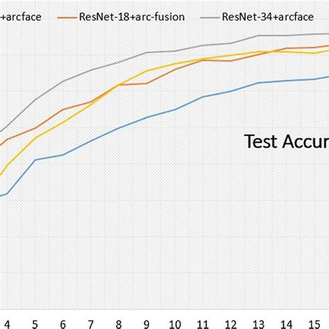 Learning Graph Per Epoch Against Different Test Sets Download
