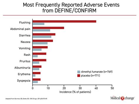 Relapsing Remitting Multiple Sclerosis Oral First Line