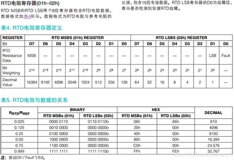 总结——stm32f103c8t6通过max31865读取pt100电阻值 csdn博客