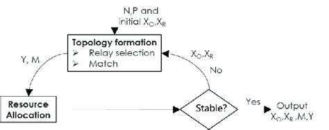 The Illustration Of Topology Formation And Resource Allocation